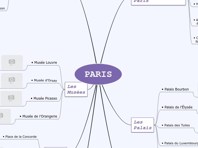 PARIS - Mind Map